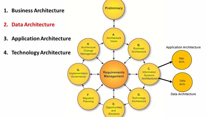 TOGAF 9.1 Level 1 and Level 2 Certification