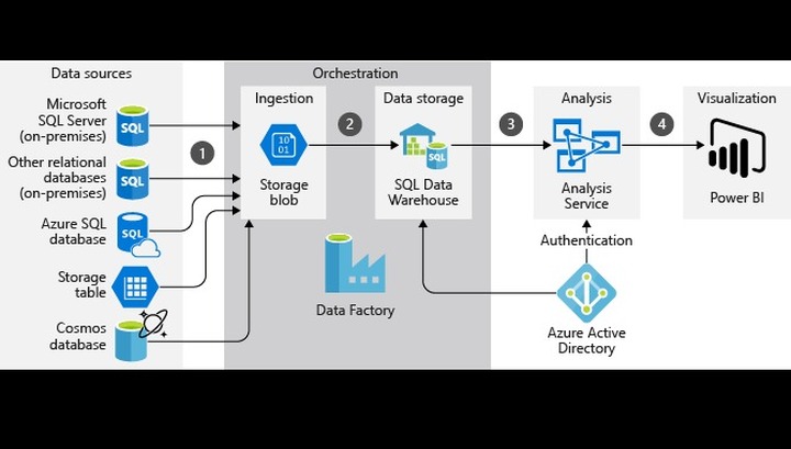 Microsoft Azure Architect Design
